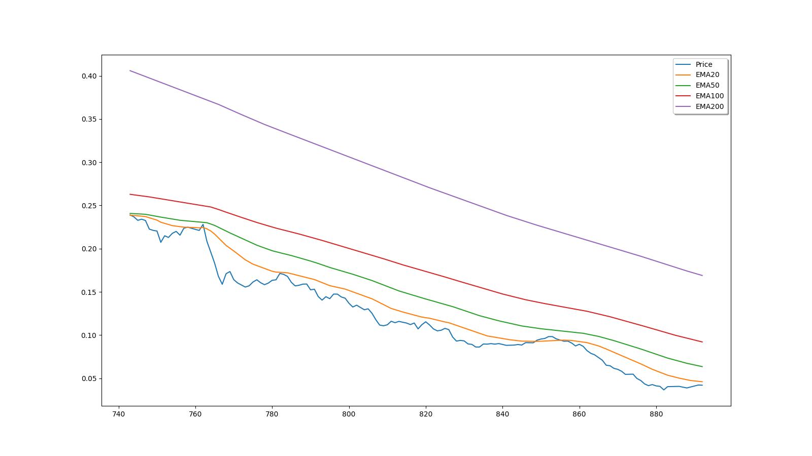 Autonolas Exponential Moving Averages