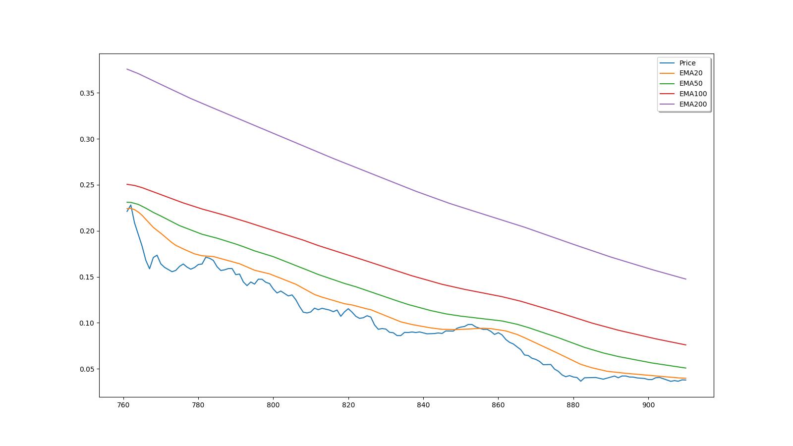 Autonolas Exponential Moving Averages