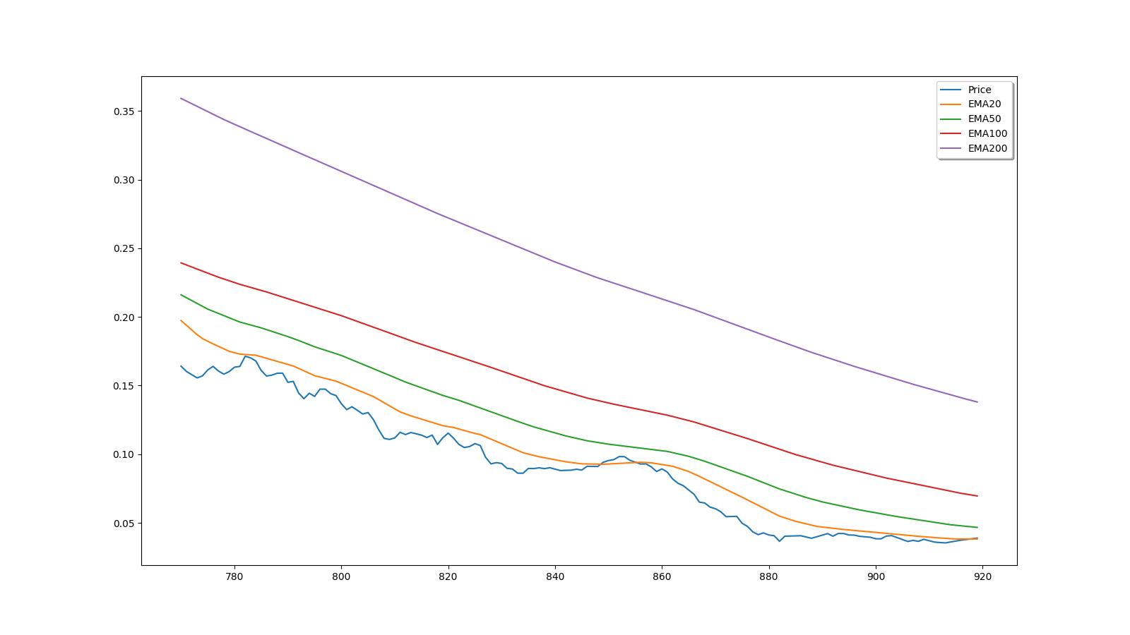 Autonolas Exponential Moving Averages