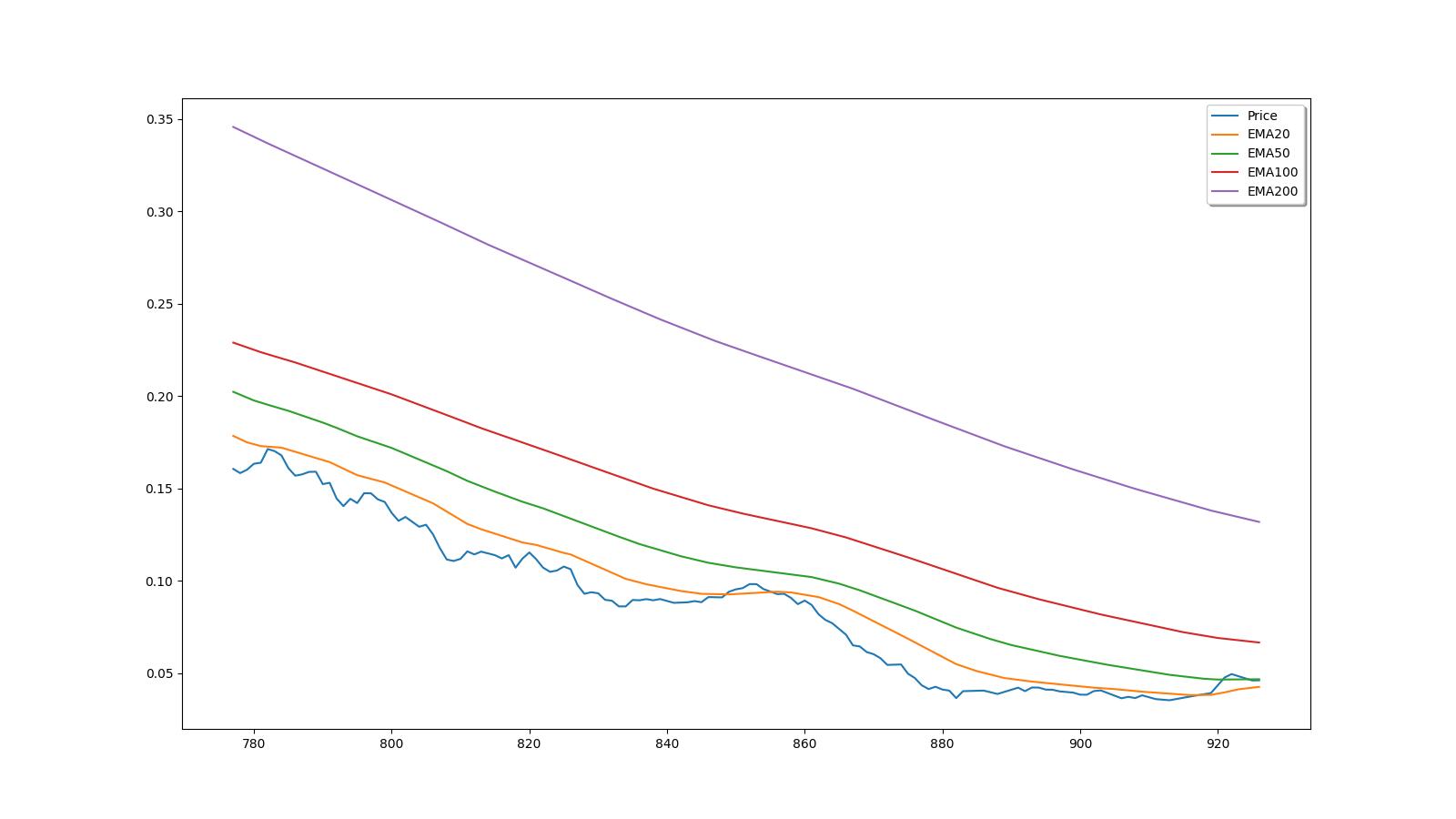 Autonolas Exponential Moving Averages