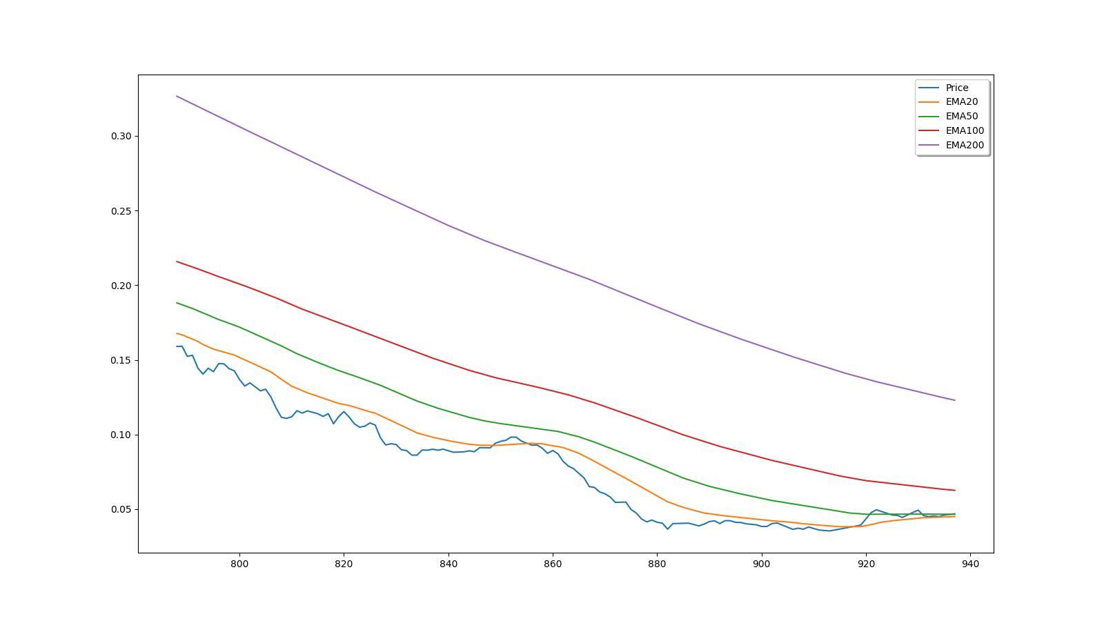 Autonolas Exponential Moving Averages