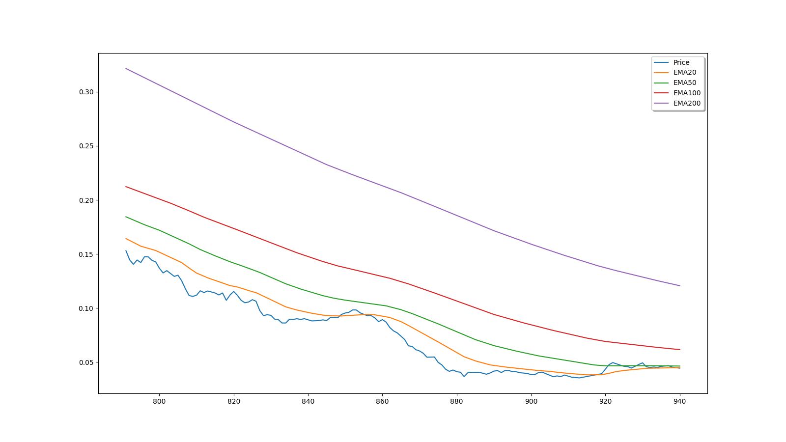 Autonolas Exponential Moving Averages