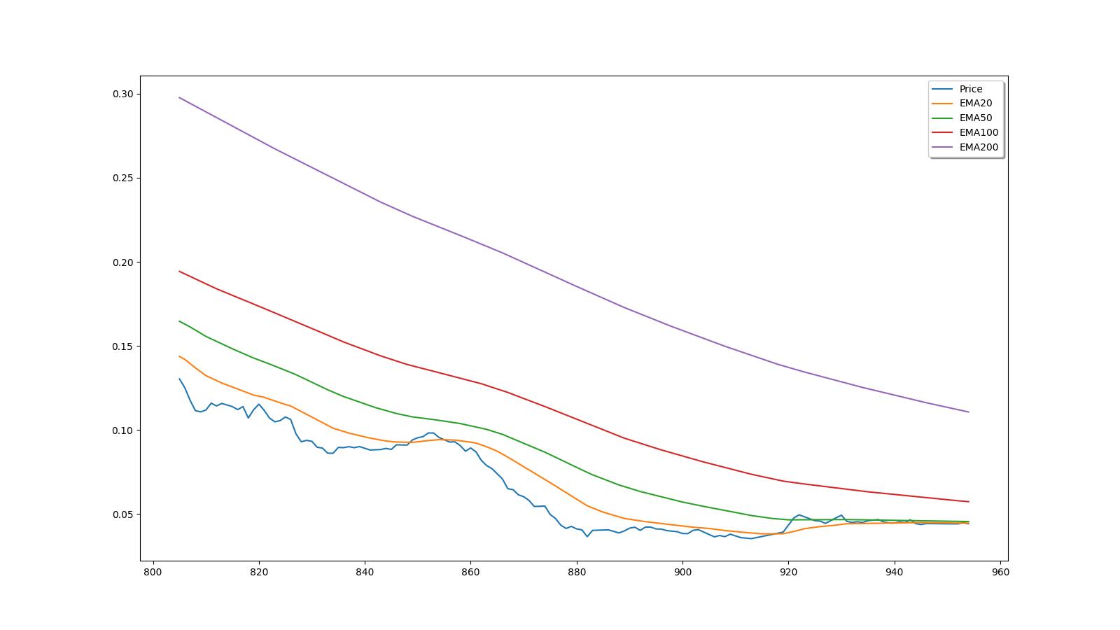 Autonolas Exponential Moving Averages
