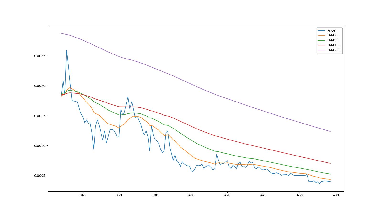 Autonomous Virtual Beings Exponential Moving Averages