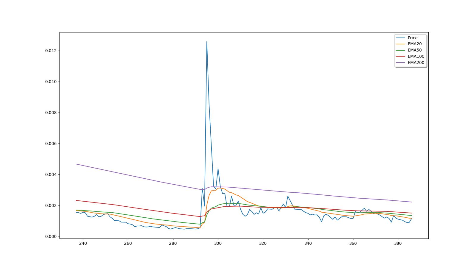Autonomous Virtual Beings Exponential Moving Averages