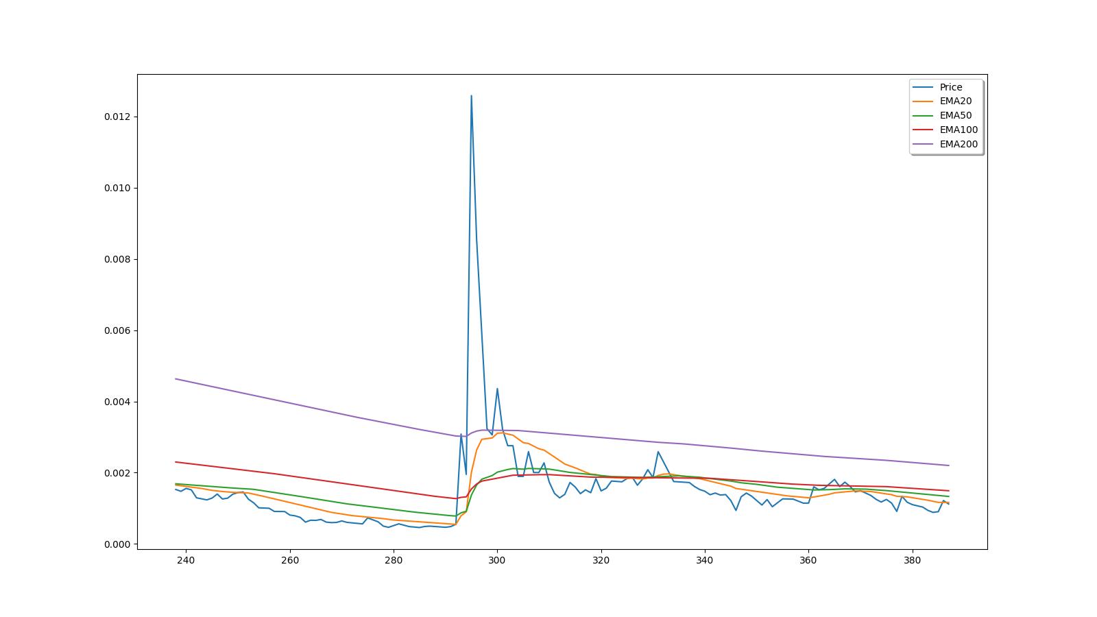 Autonomous Virtual Beings Exponential Moving Averages