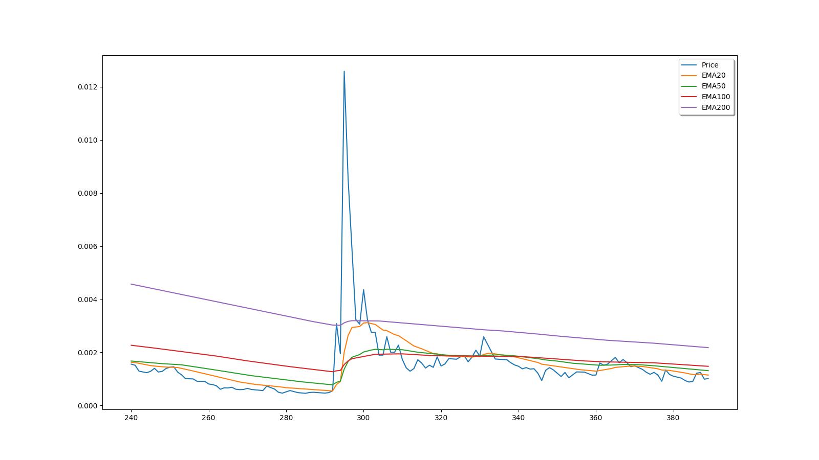 Autonomous Virtual Beings Exponential Moving Averages