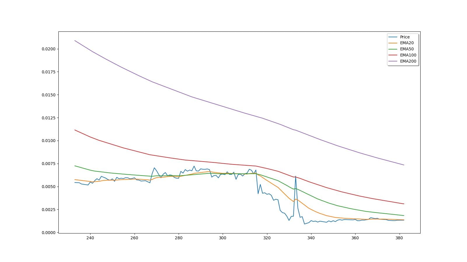 Autonomys Network Exponential Moving Averages