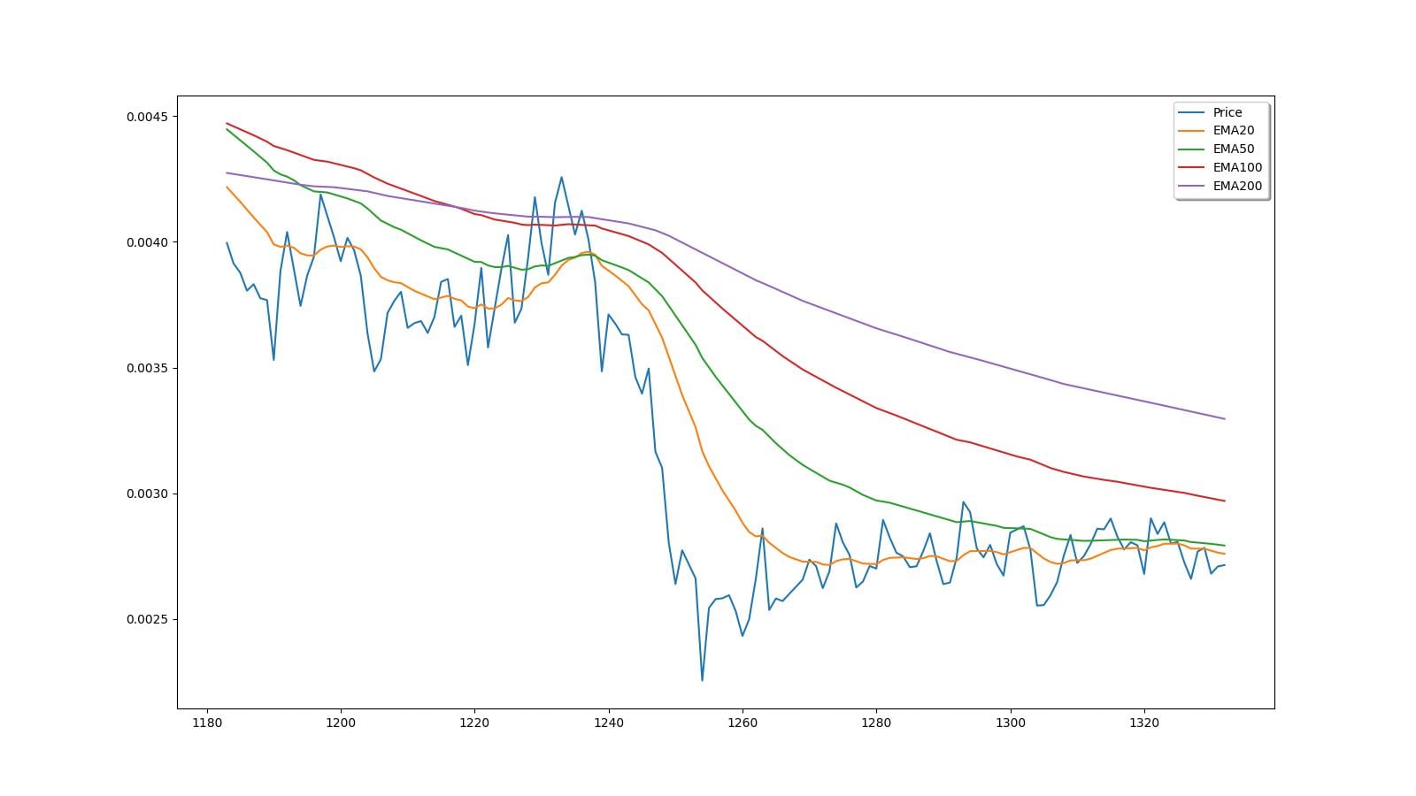 Autumn Exponential Moving Averages