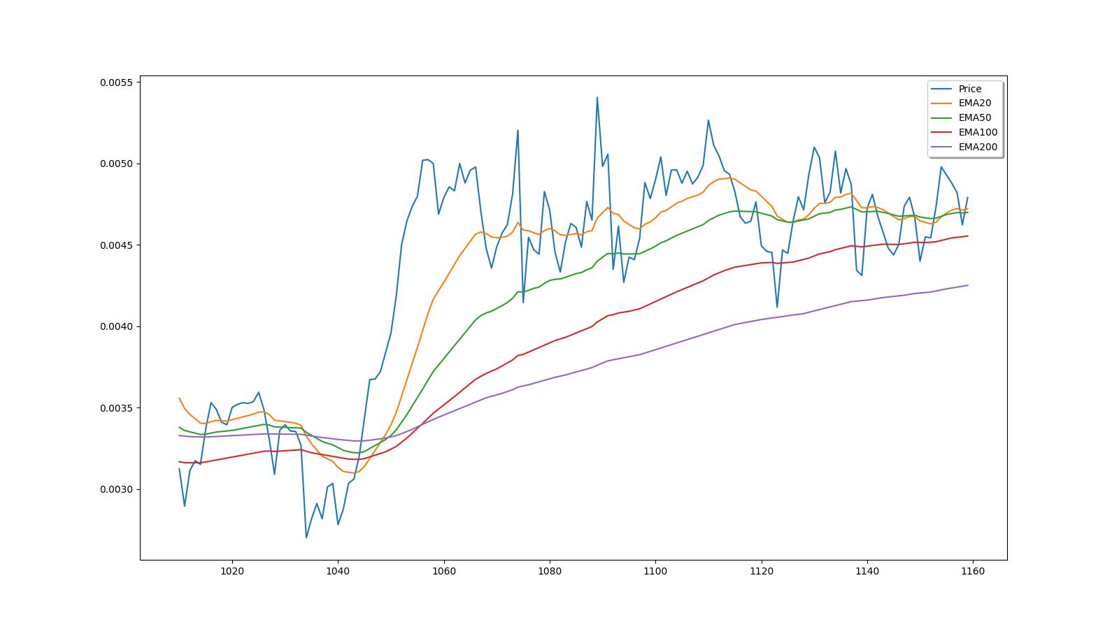 Autumn Exponential Moving Averages