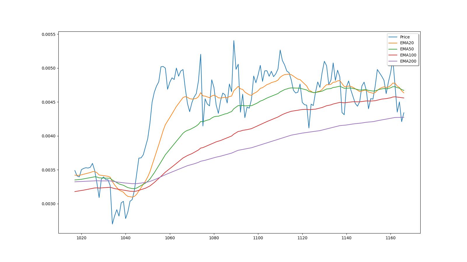 Autumn Exponential Moving Averages