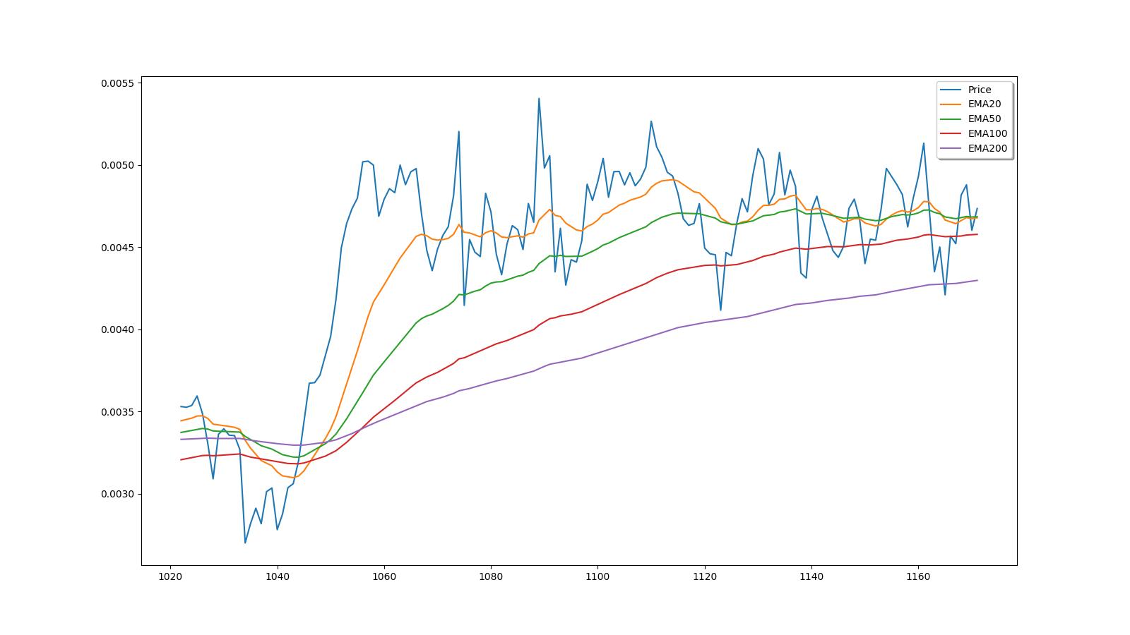 Autumn Exponential Moving Averages