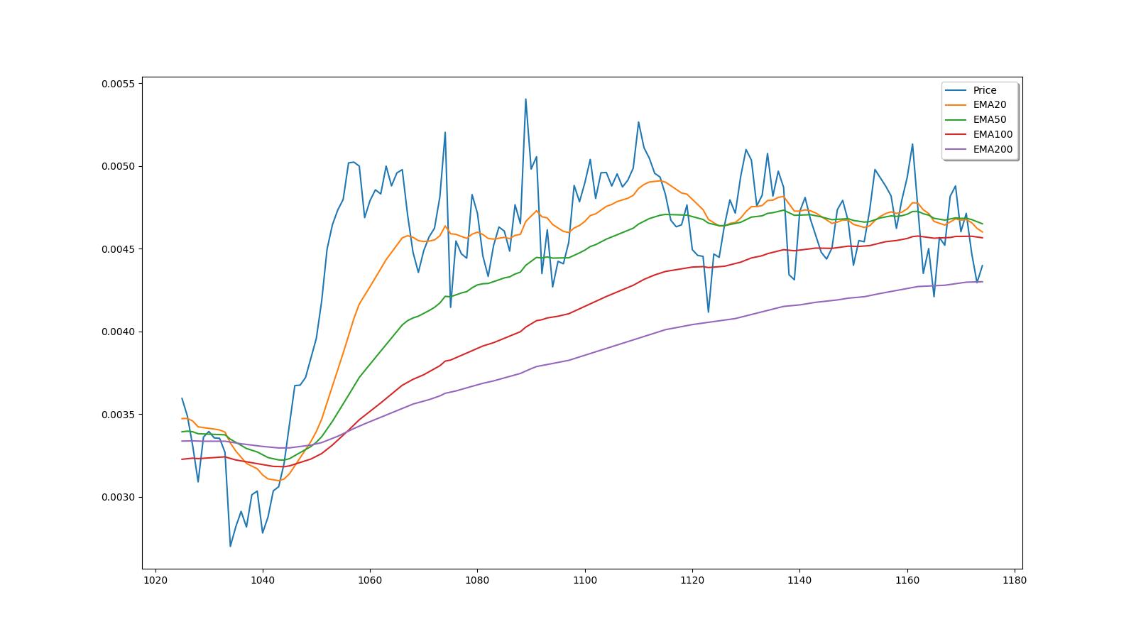 Autumn Exponential Moving Averages