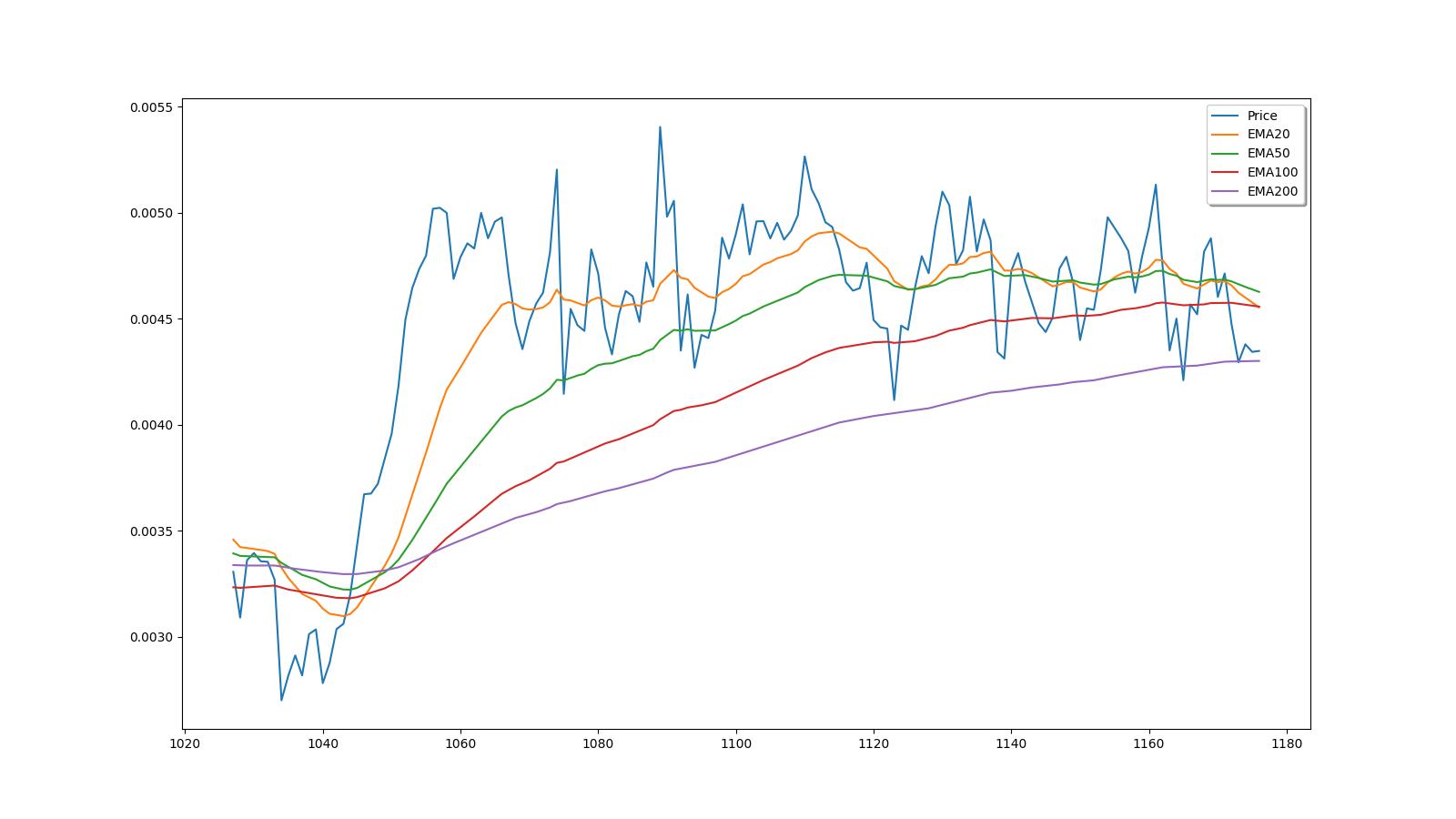 Autumn Exponential Moving Averages