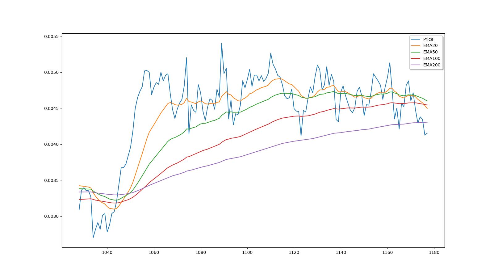 Autumn Exponential Moving Averages