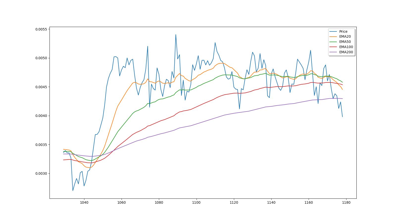 Autumn Exponential Moving Averages