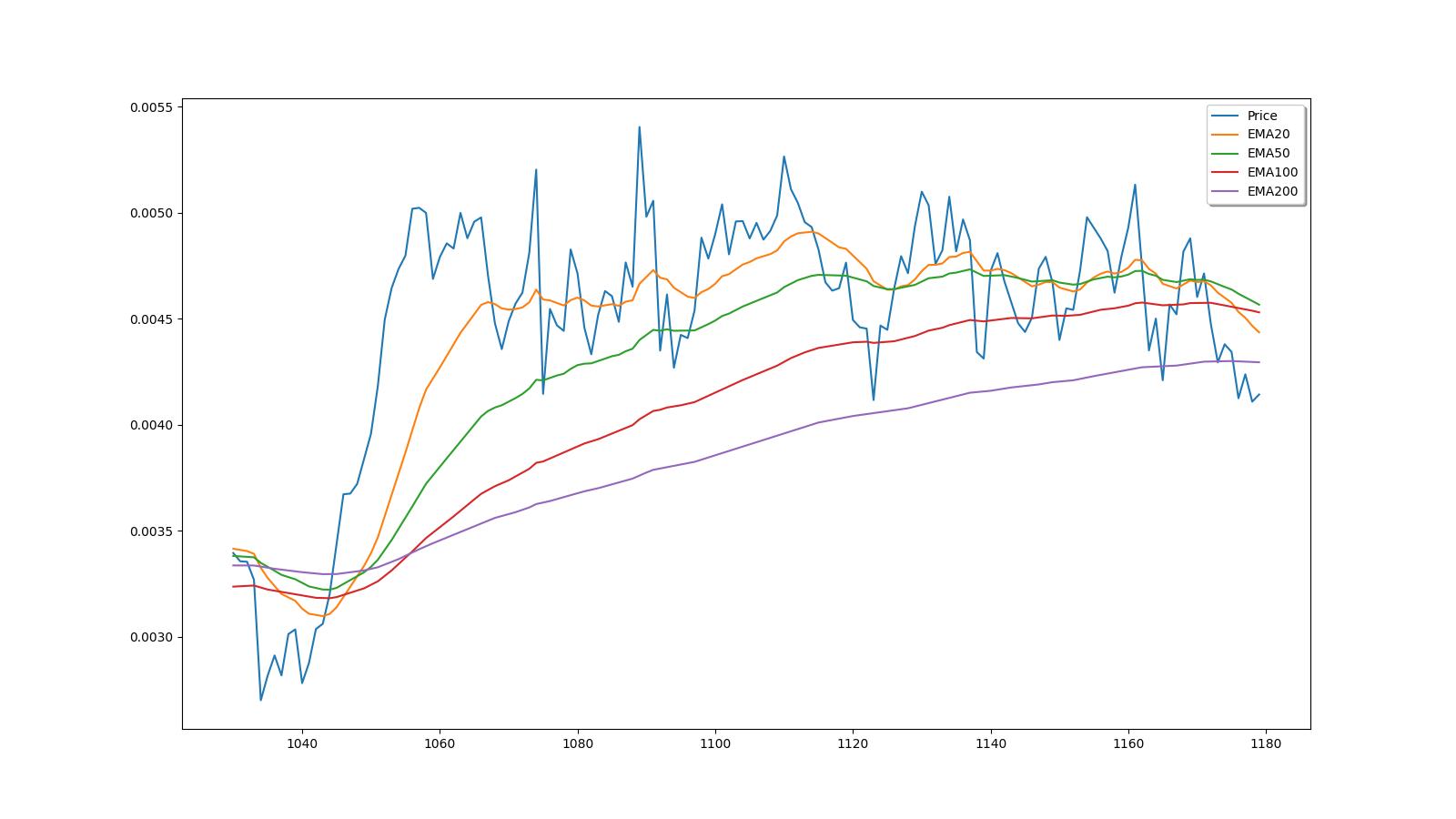 Autumn Exponential Moving Averages
