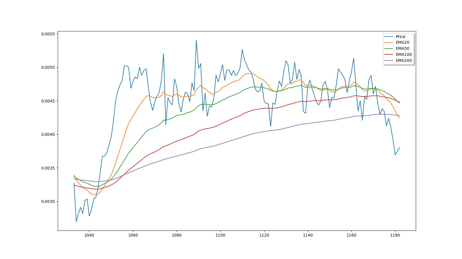 Autumn Exponential Moving Averages