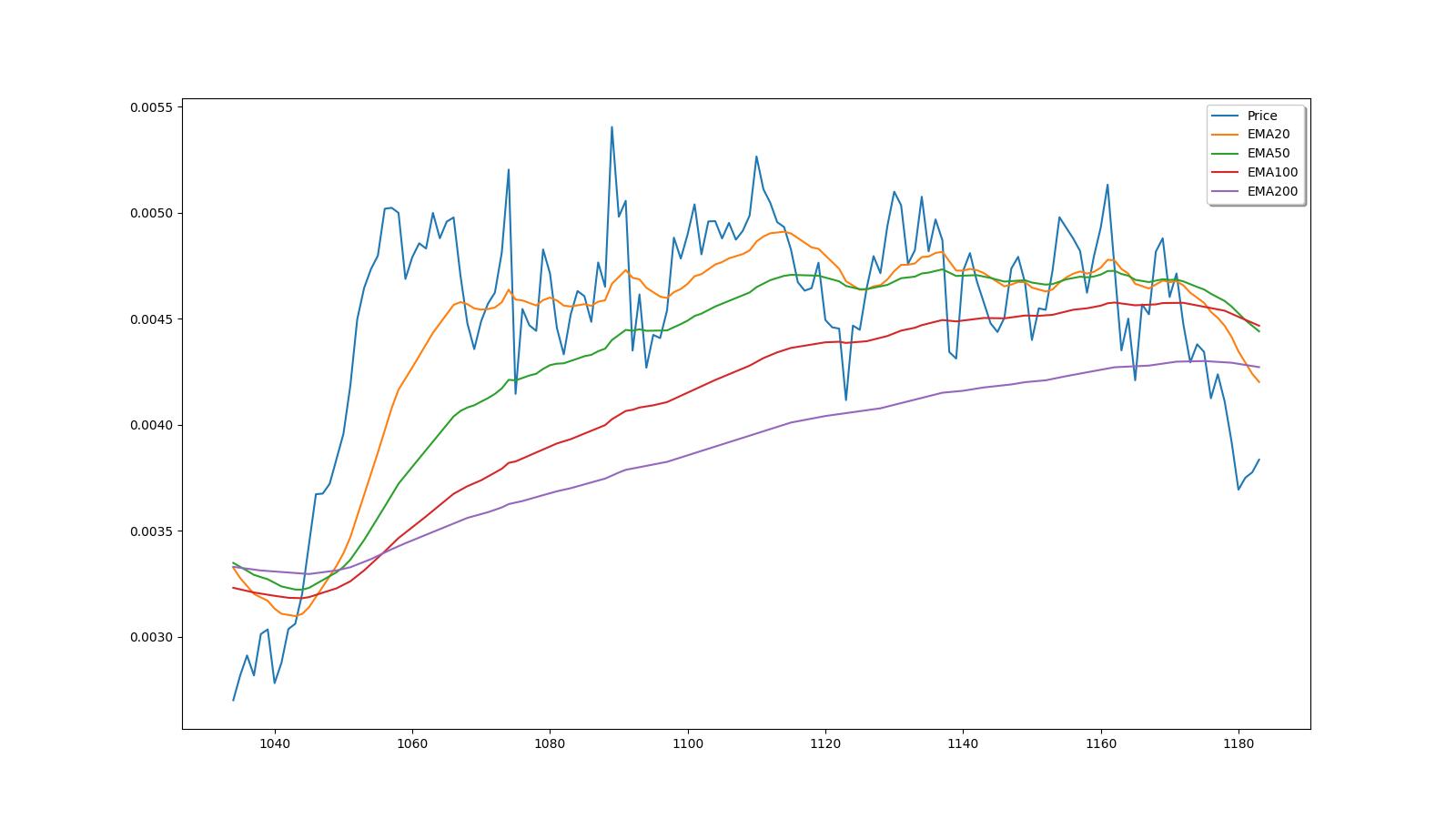 Autumn Exponential Moving Averages