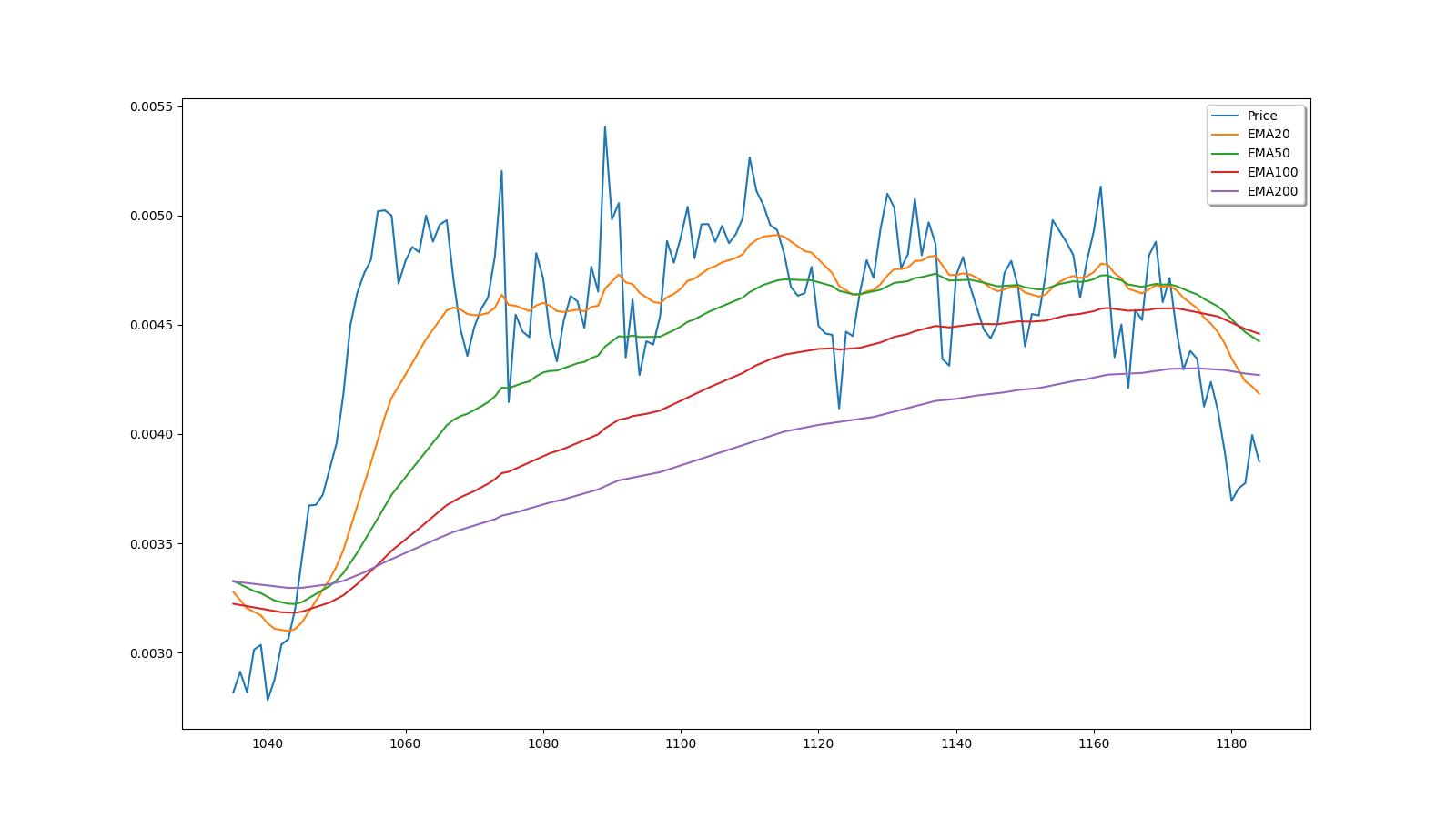 Autumn Exponential Moving Averages