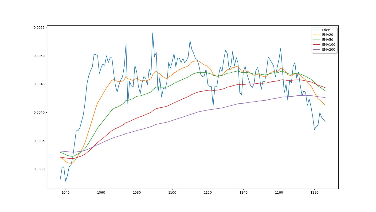 Autumn Exponential Moving Averages