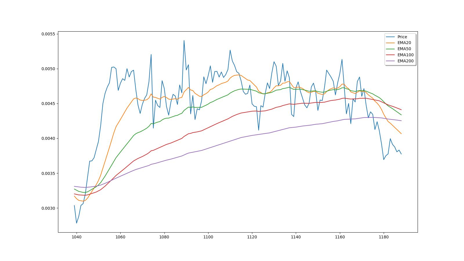 Autumn Exponential Moving Averages