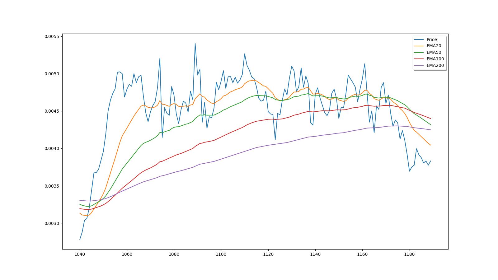 Autumn Exponential Moving Averages