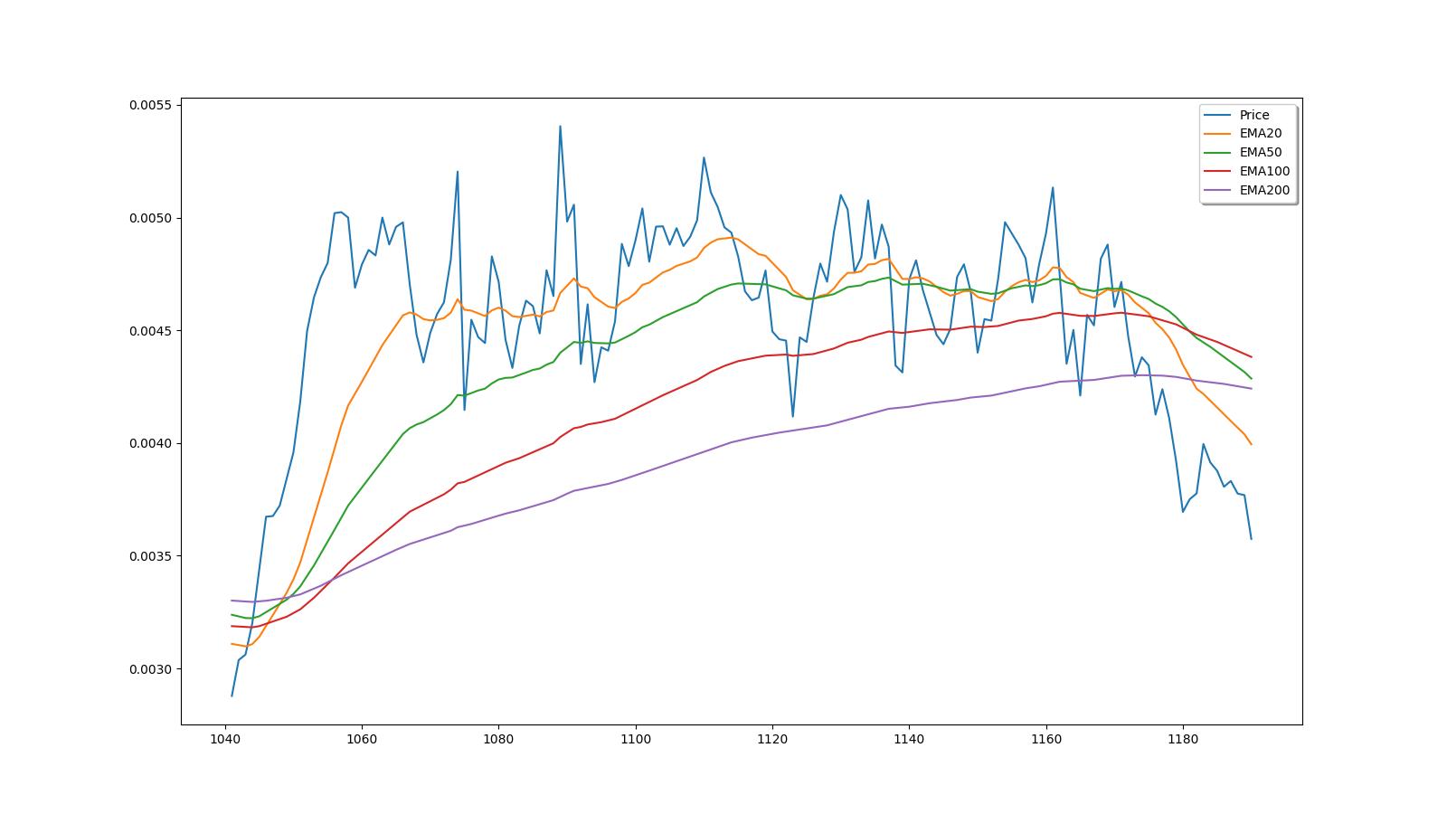 Autumn Exponential Moving Averages