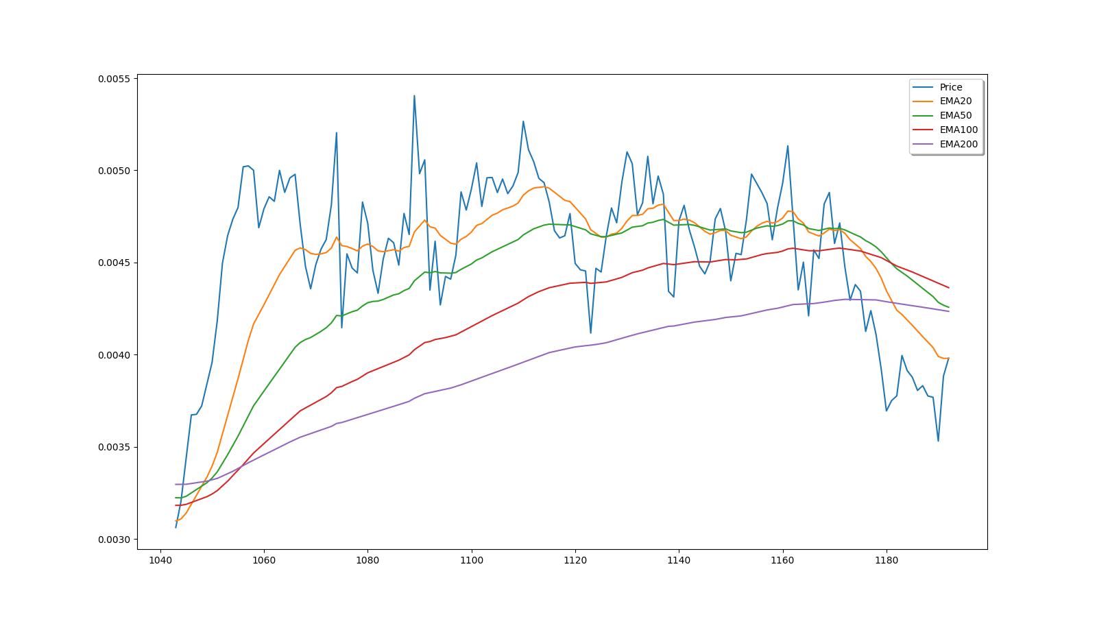 Autumn Exponential Moving Averages