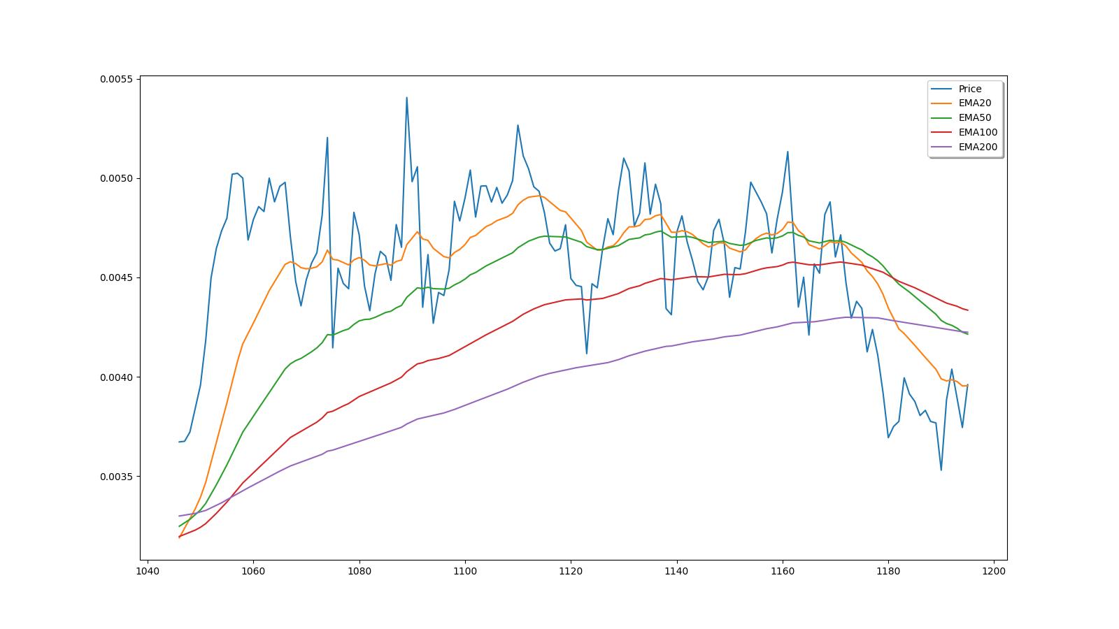 Autumn Exponential Moving Averages