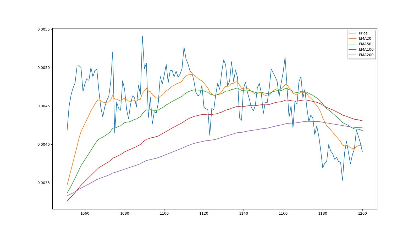 Autumn Exponential Moving Averages