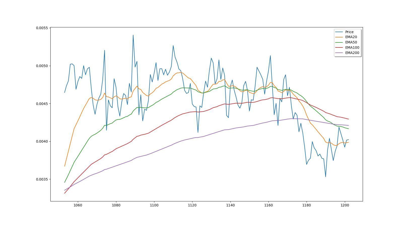 Autumn Exponential Moving Averages