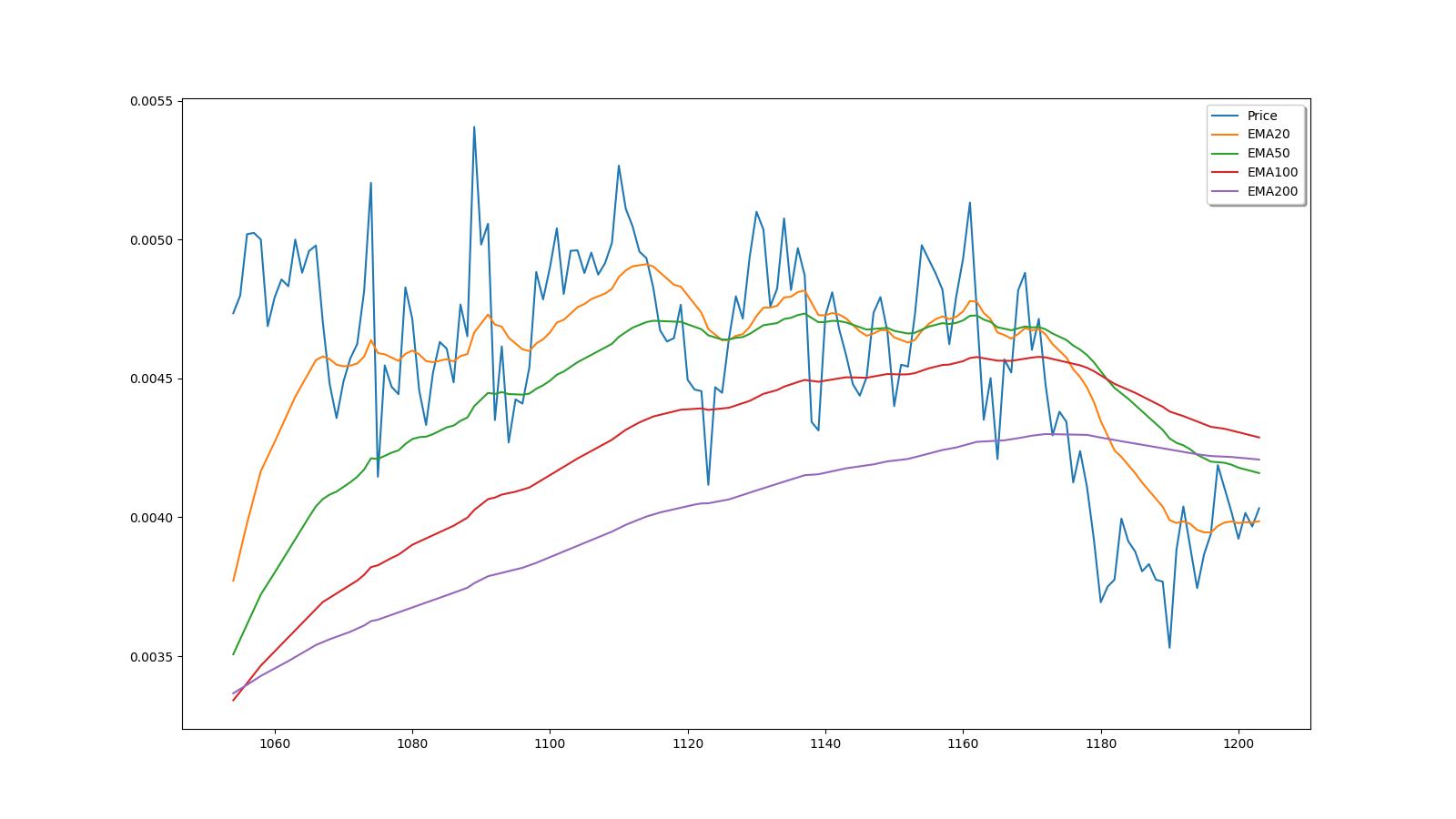 Autumn Exponential Moving Averages