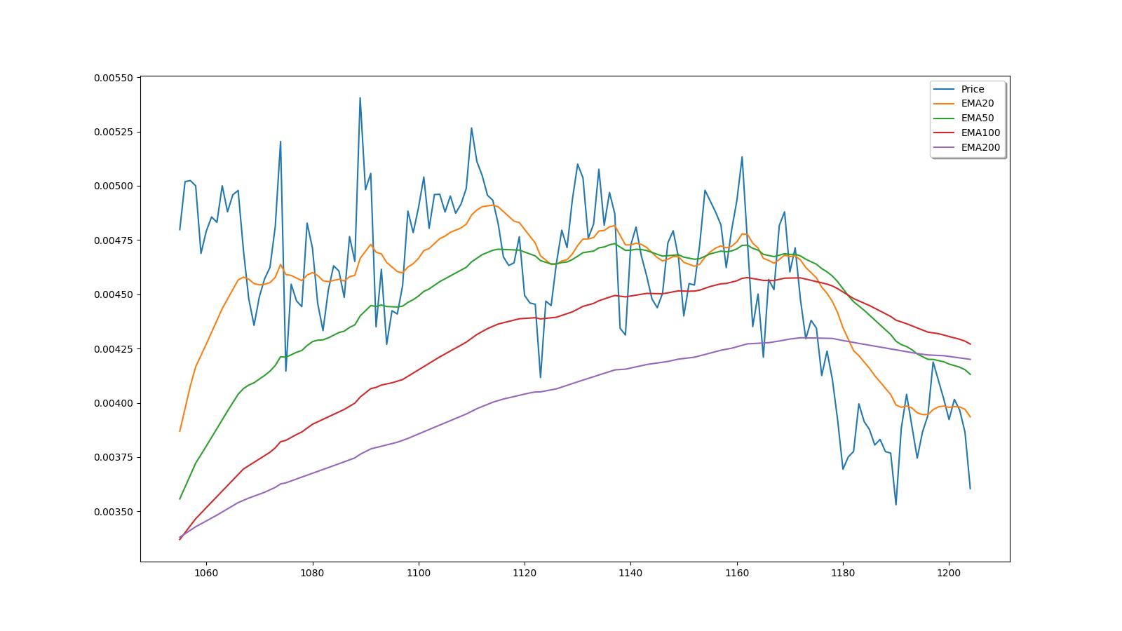Autumn Exponential Moving Averages