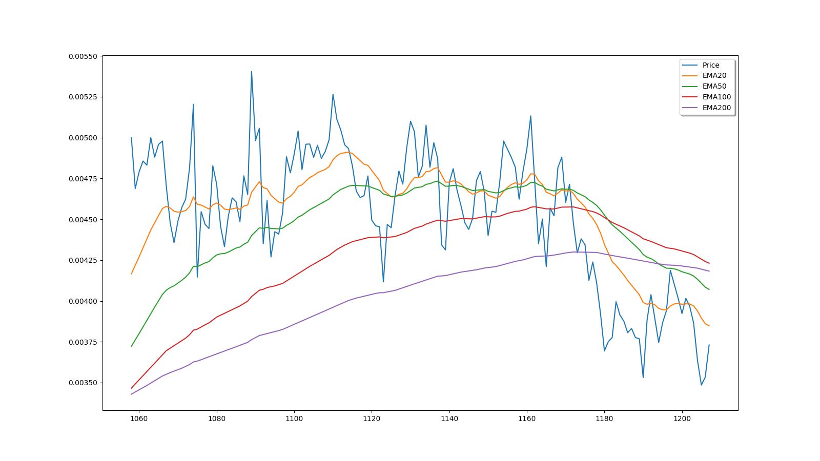 Autumn Exponential Moving Averages