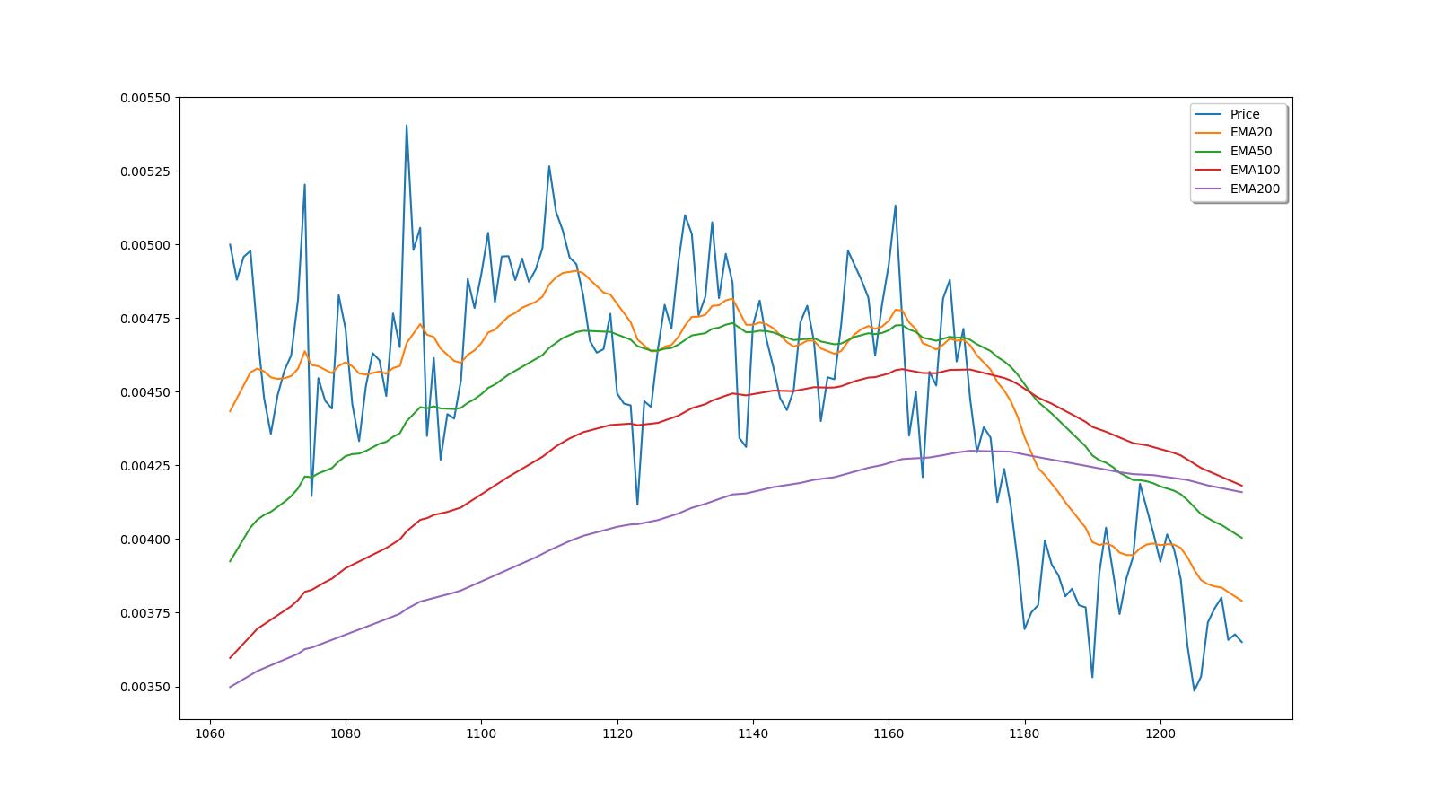 Autumn Exponential Moving Averages