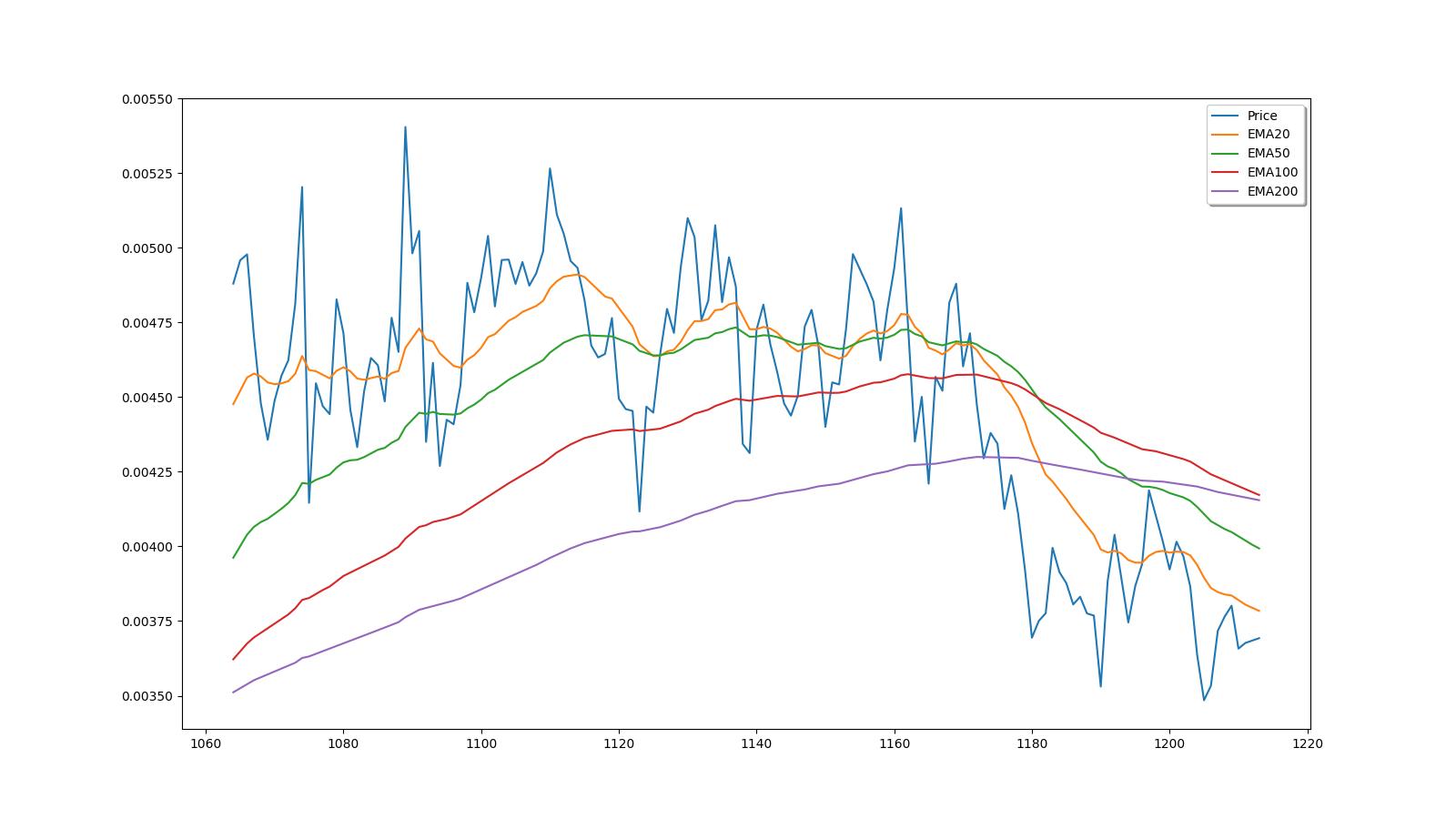 Autumn Exponential Moving Averages