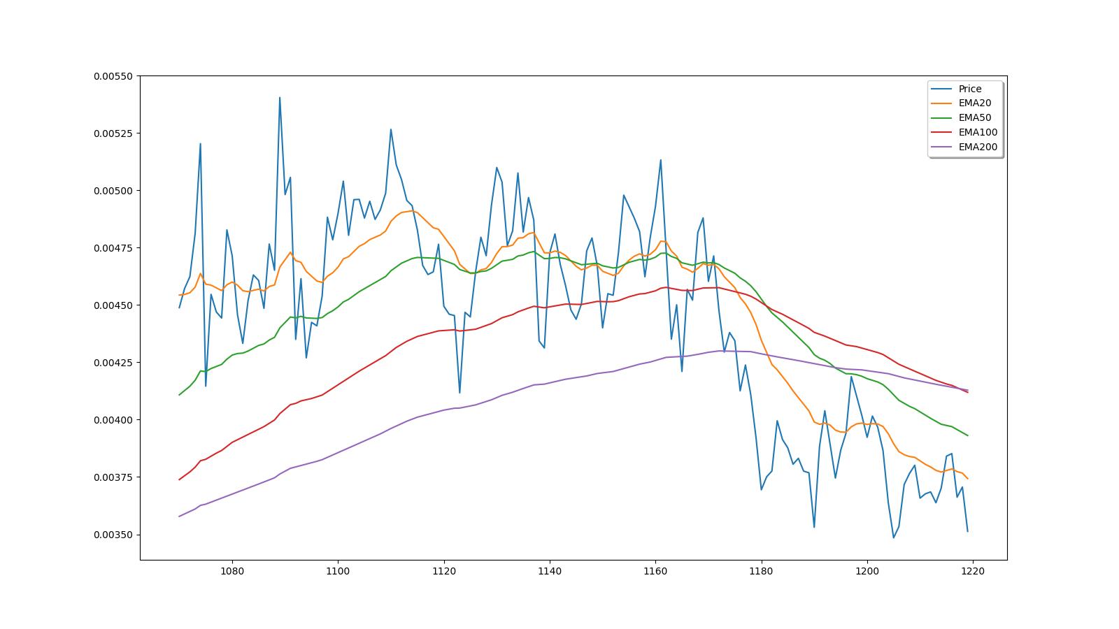 Autumn Exponential Moving Averages