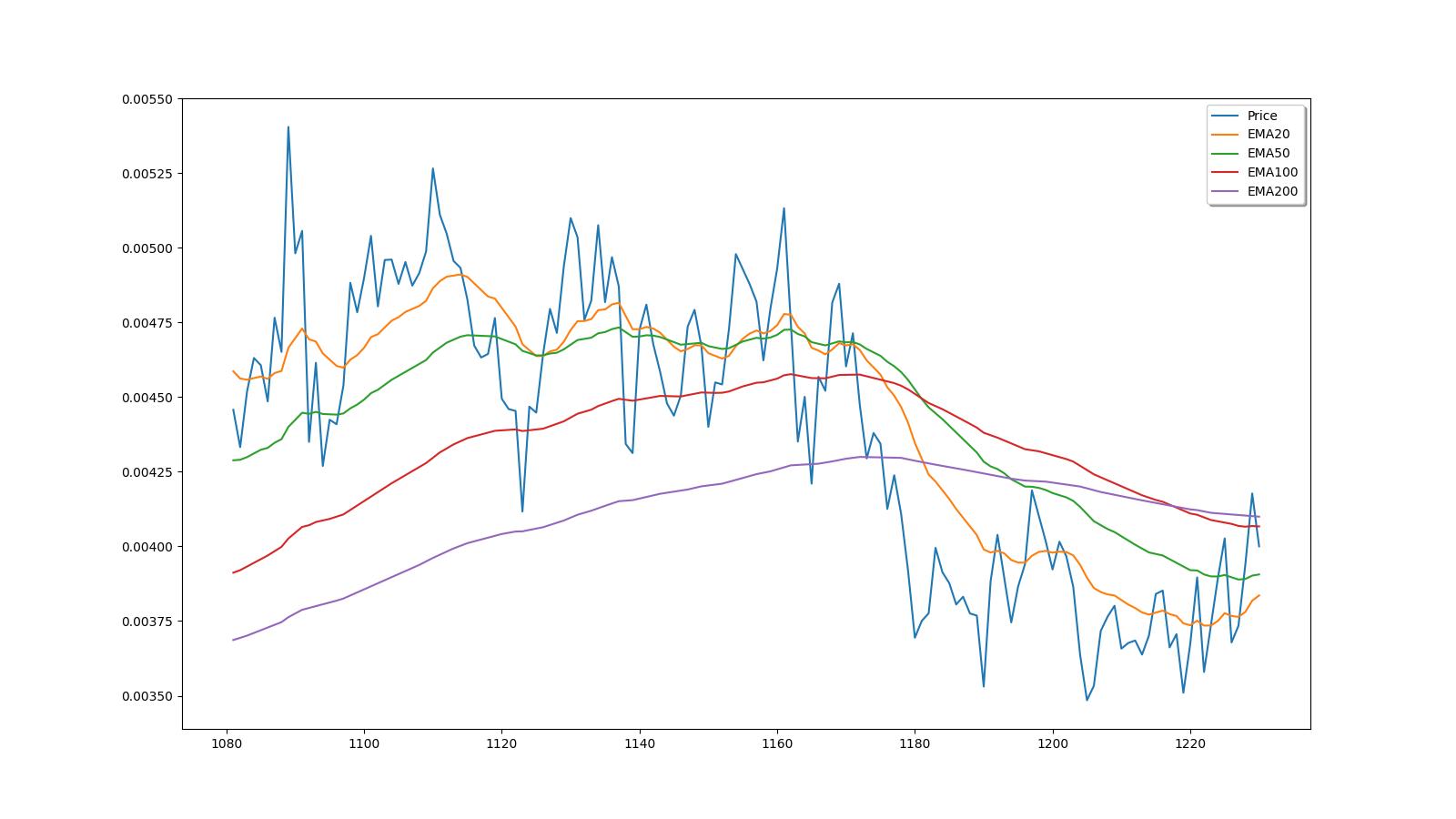 Autumn Exponential Moving Averages