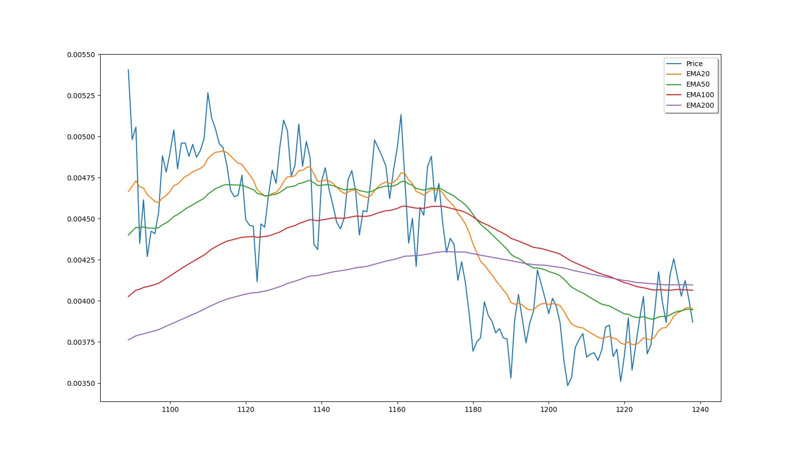 Autumn Exponential Moving Averages