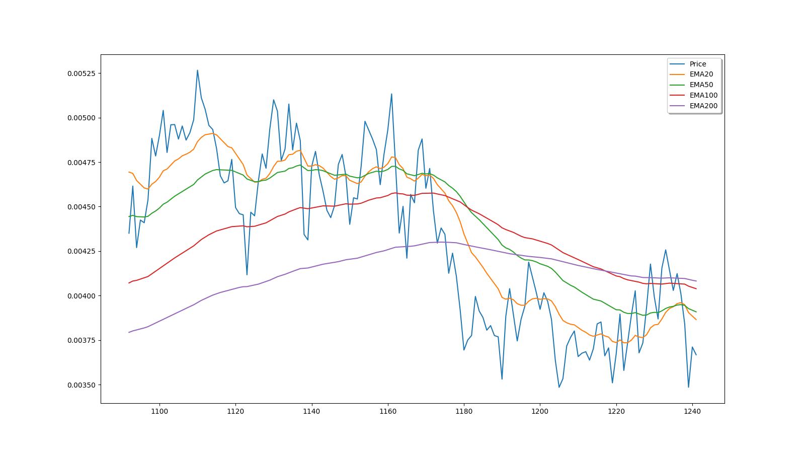 Autumn Exponential Moving Averages