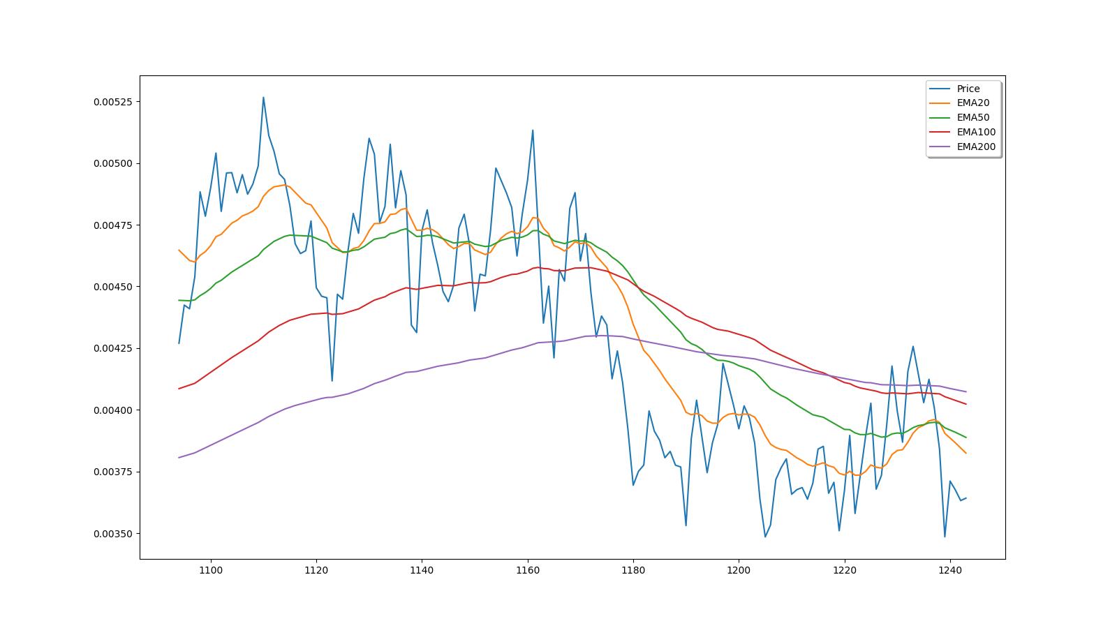Autumn Exponential Moving Averages