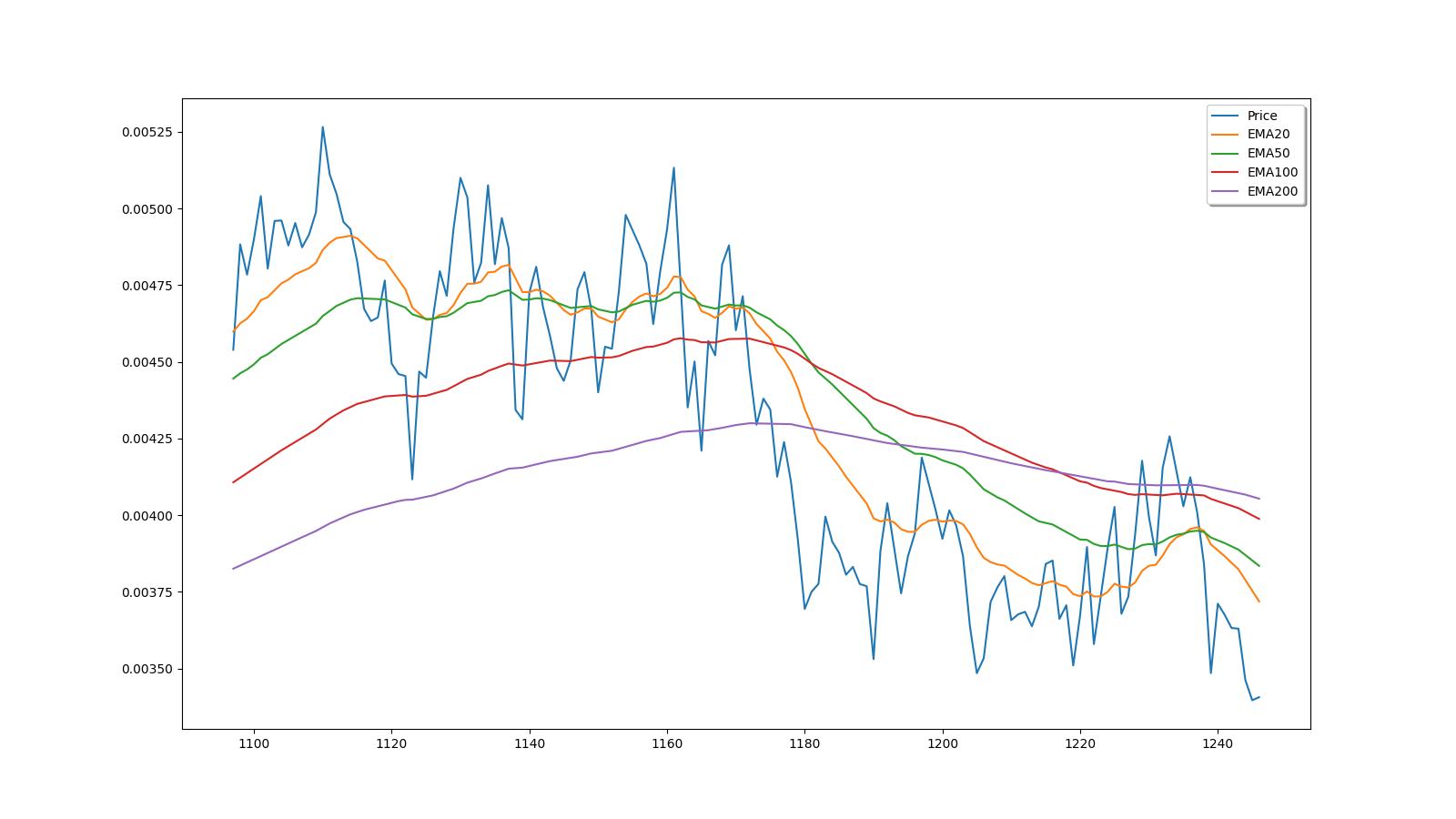 Autumn Exponential Moving Averages
