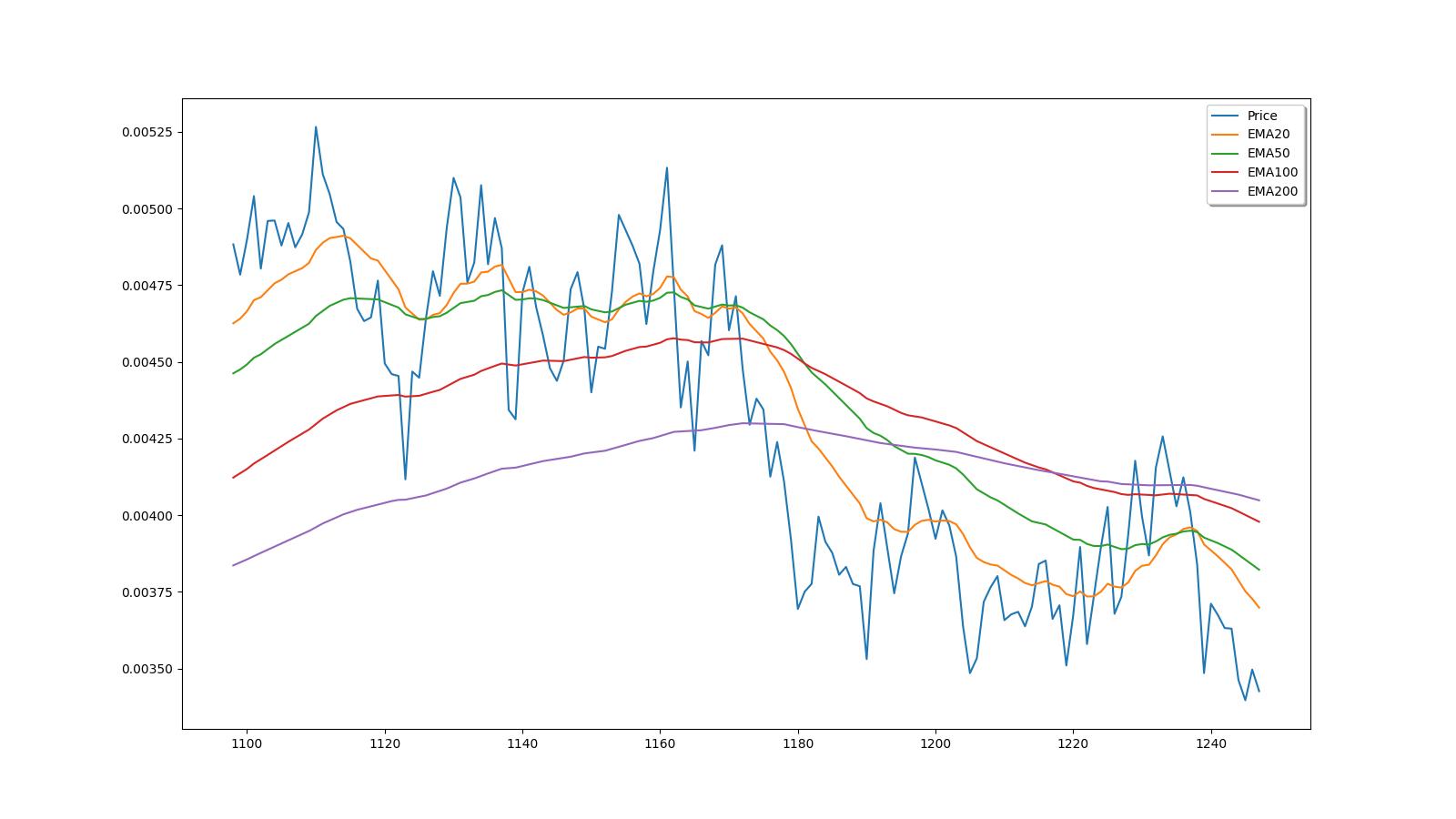 Autumn Exponential Moving Averages