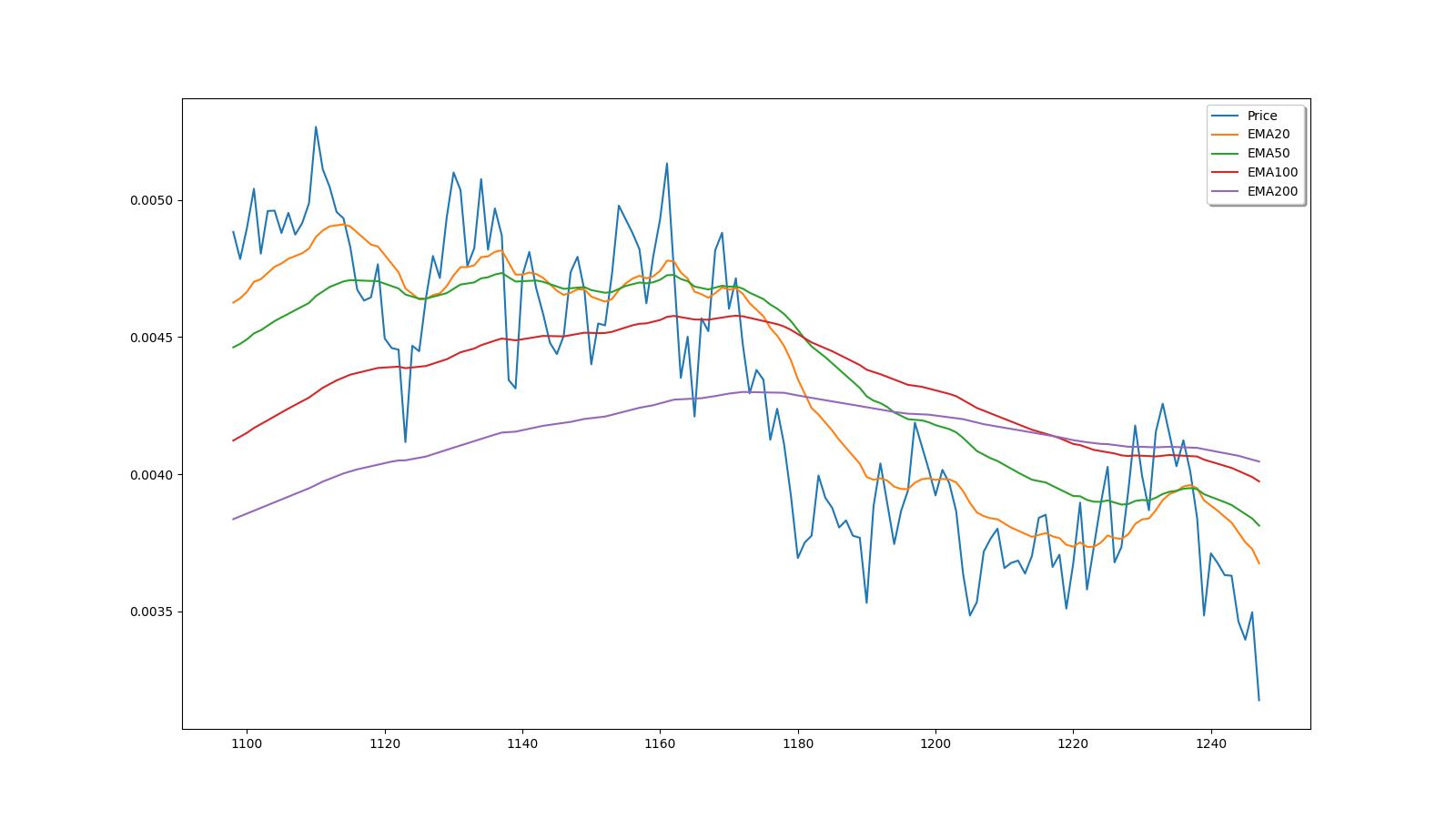 Autumn Exponential Moving Averages