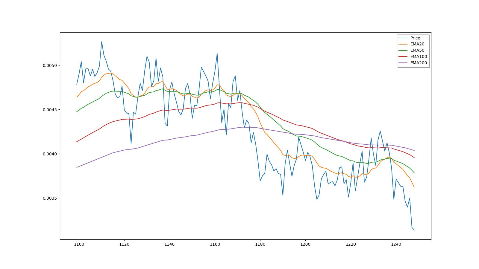 Autumn Exponential Moving Averages