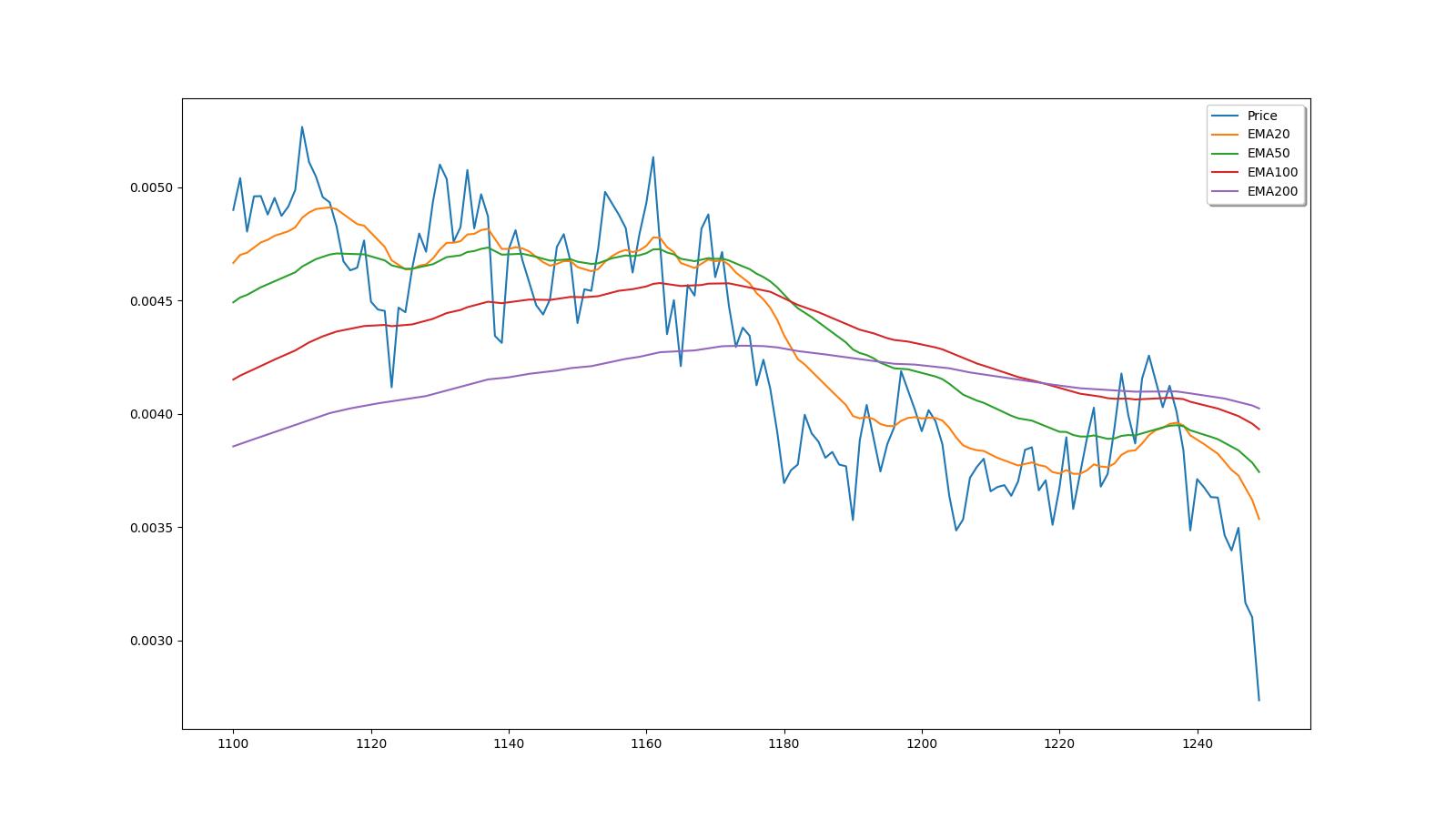 Autumn Exponential Moving Averages