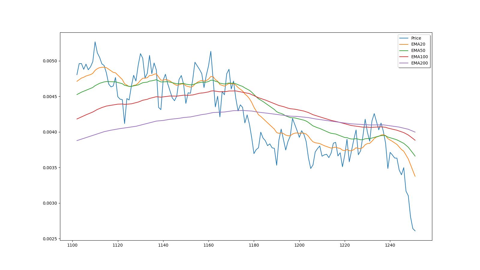 Autumn Exponential Moving Averages