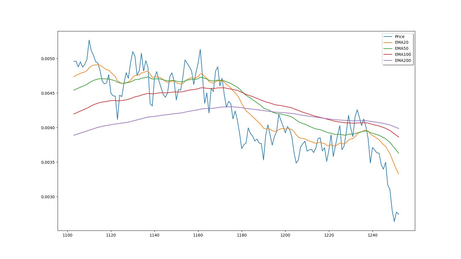 Autumn Exponential Moving Averages