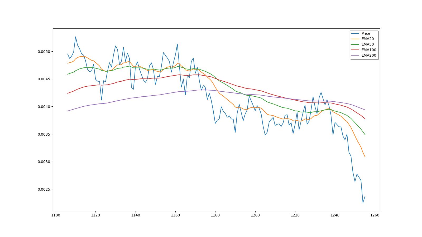 Autumn Exponential Moving Averages